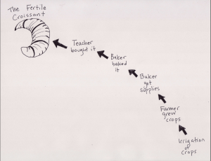 Teach the Fertile Crescent With a Croissant (Seriously.)